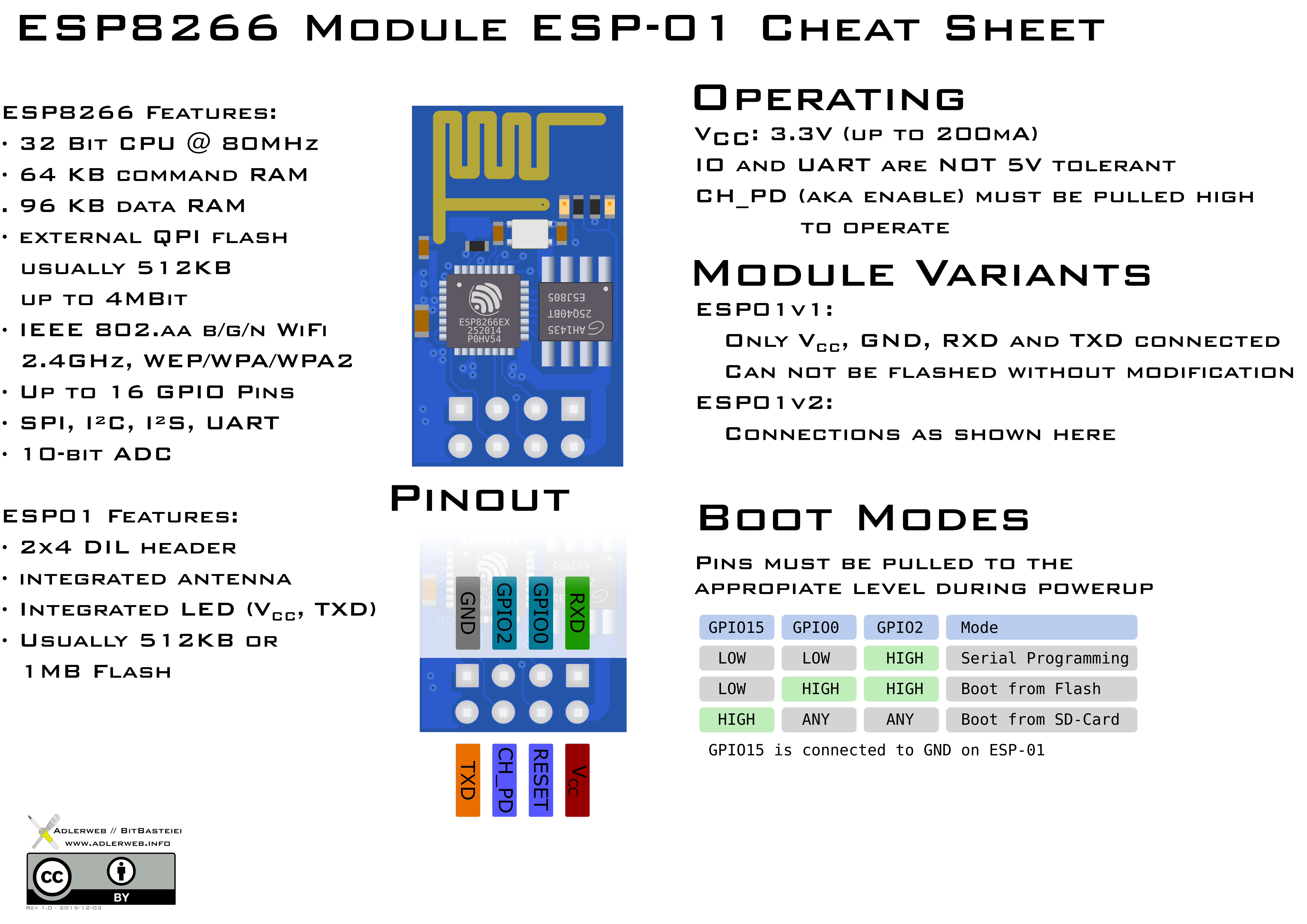 esp8266_esp_01_module_pinout_diagram_cheat_sheet_by_adlerweb-d9iwm7a ... esp8266_esp_01_module_pinout_diagram_cheat_sheet_by_adlerweb-d9iwm7a ...